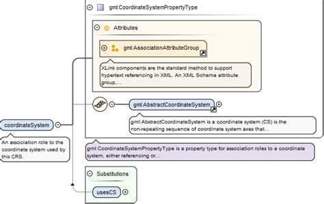 Schema Documentation For Coordinatereferencesystemsxsd