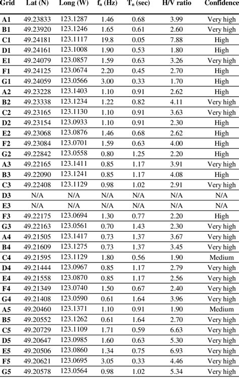 Microtremor Measurement Results Download Table