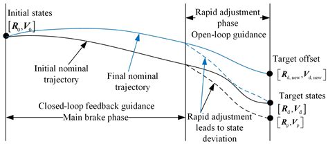 Adaptive Convex Optimization Guidance For Lunar Landing