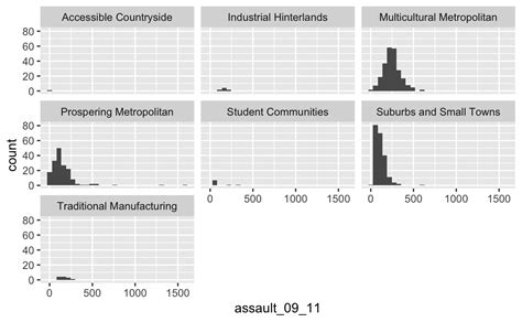 Or You Could Use Facetwrap To Plot According To Wardtype What Are The Key Differences In