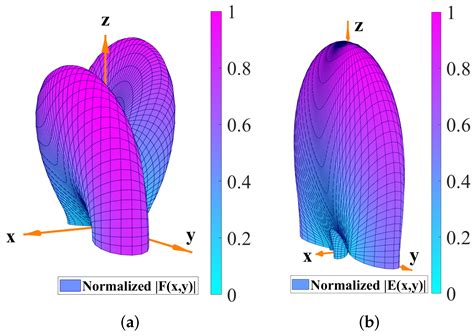Applied Sciences Free Full Text Numerically Optimized Fourier Transform Based Beamforming