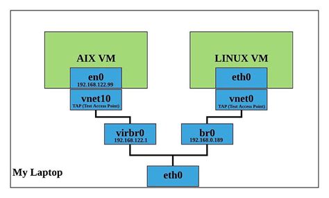 How To Setup Network For Ibm Aix Vm Access In Qemu