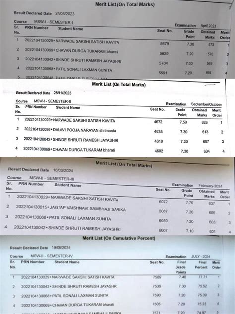 Sakshi Narwade On Linkedin Masters Degree Postgraduate Bright Future Dreams 14 Comments