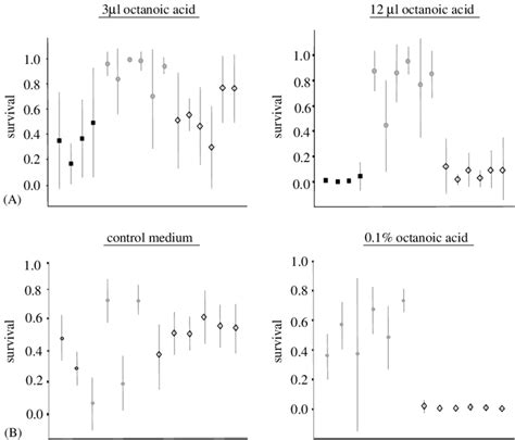 Intra And Interspecific Variability In Tolerance To Octanoic Acid A