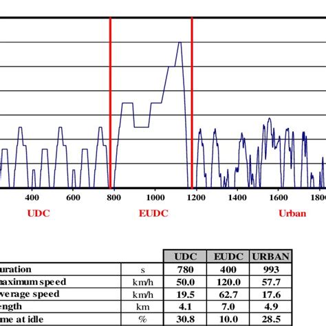 Nedc Udc Eudc Artemis Urban Driving Cycles Sequence And Their Download Scientific Diagram
