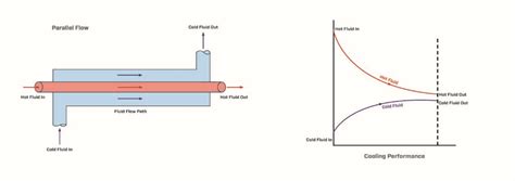 What Is Counterflow Why Is It More Efficient EJ Bowman