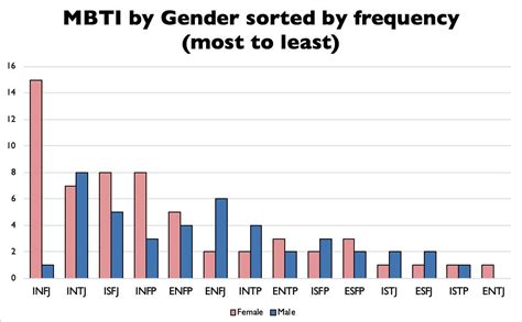Oc Spread Of Mbti By Gender 102 Responses Dataisbeautiful