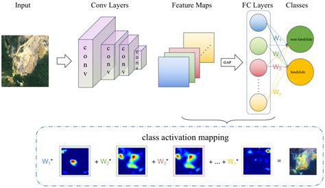 A Novel Weakly Supervised Remote Sensing Landslide Semantic