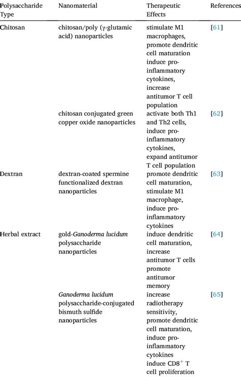 Polysaccharide Based Nanoparticles With Intrinsic Immunomodulatory