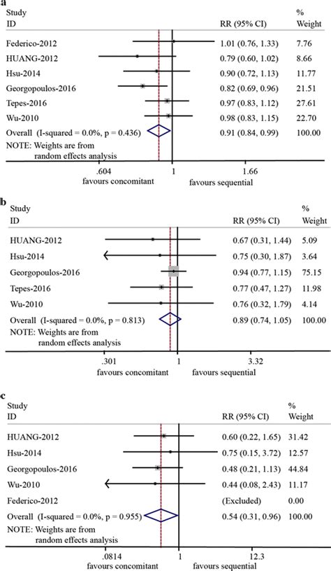 Helicobacter Pylori Eradication Rates Of Antibiotic Resistant Strains Download Scientific