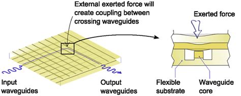 Artificial Skin Based On Flexible Optical Tactile Sensors