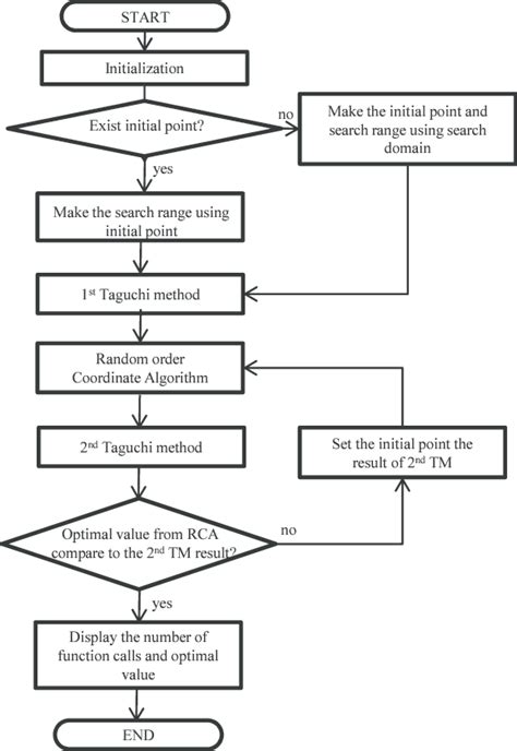 Hybrid Taguchi Random Order Coordinate Algorithm Download Scientific