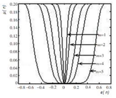 figure 2 from design and application of an improved least mean square