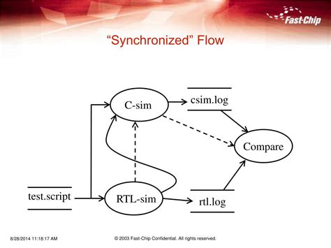 Ppt Rtl Synchronized Transaction Reference Models Powerpoint