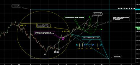 Gold Bifurcation Diagram Dijkstras Algorithm For Fxxauusd By