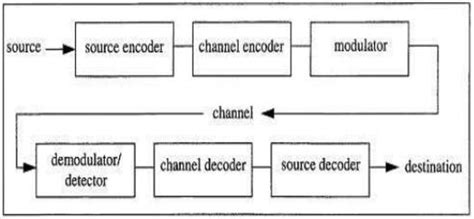 Figure 1 From Performance Evaluation Of Convolution Encoder And Viterbi