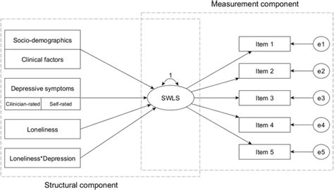 the multiple indicators multiple causes mimic model tested in the
