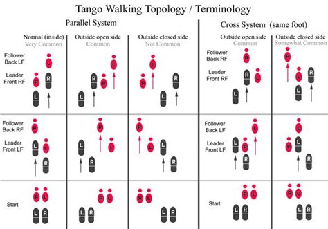 Ballroom Dance Steps Diagram