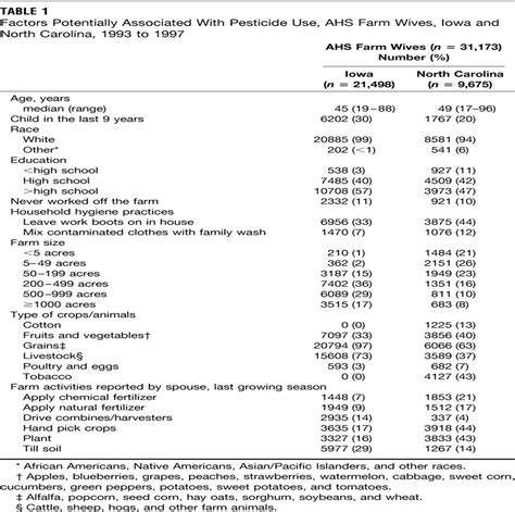 Patterns Of Pesticide Use And Their Determinants Among Wives