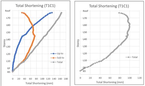 shortening structure