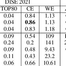 Quantitative Comparison Of Different Methods On The DISE2021 15 And