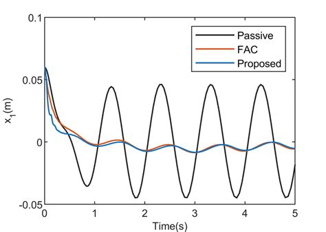 Suspension Systems Response X 1 In Sinusoidal Road Download