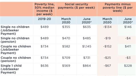 One In Eight Australians Live Below Poverty Line Au