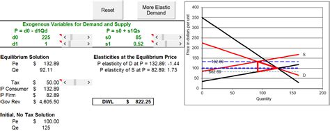 17 3 Tax Incidence And Deadweight Loss Social Sci Libretexts