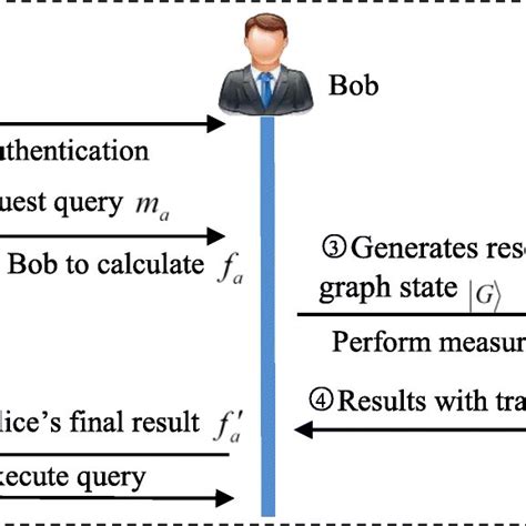 The General Process Of The Private Data Query Scheme Download