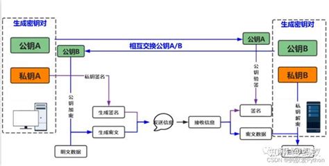 Python数据加密解密技术 知乎