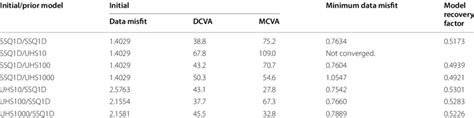 Inversion Performance For Examining The Initialprior Models Download