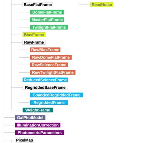 A Astro Wise Hierarchical Object Model A Simplified Object Model Of