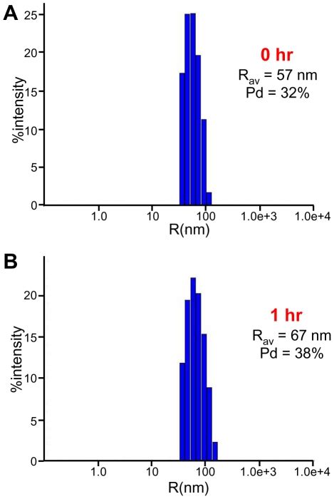A B DLS Measurements Of Particle Size In Samples Containing 15 Download Scientific Diagram