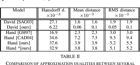 Table II From Generic Remeshing Of 3D Triangular Meshes With Metric