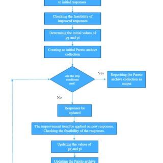 Diagram Of Steps Of Multi Objectives Particle Swarm Algorithm Based On