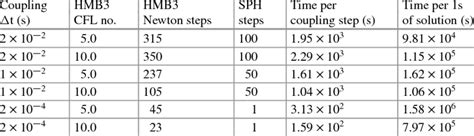 5 computational performance of the coupling algorithm for various