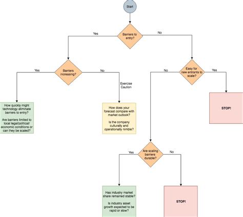 Moat Analysis Framework Trade Brains