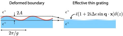 1 The Dynamically Modulated Boundary And The Effective Thin Grating Download Scientific