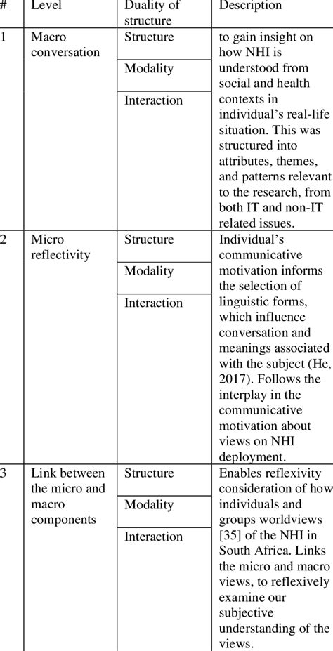 Duality Of Structure As Lens For Analysis Download Scientific Diagram
