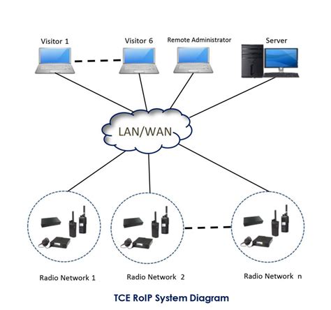 Roip Tce Ripg 0400 Taurus Komunikasi