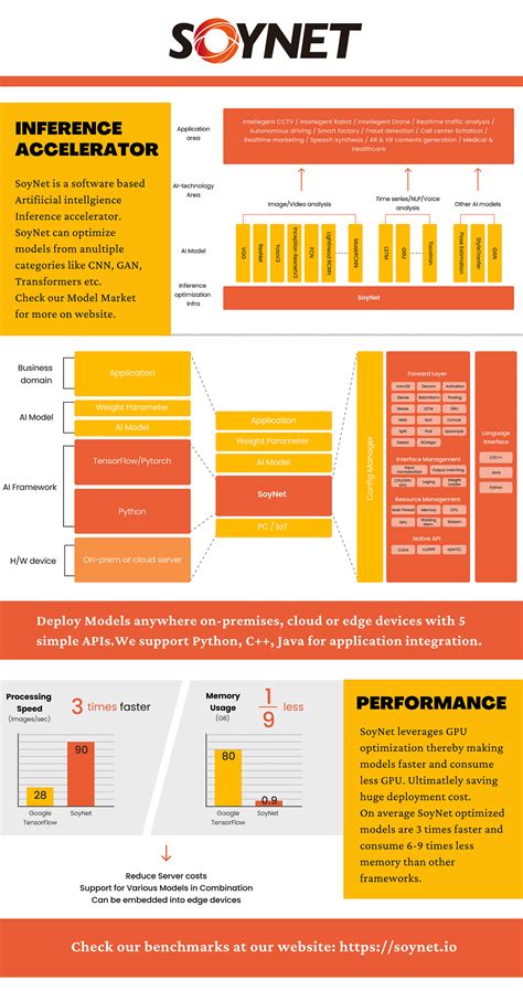 Need For Ai Inference Acceleration By Sweta Chaturvedi Medium