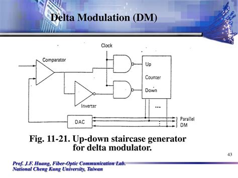 Ppt Chapter 11 Sampling And Pulse Modulation Powerpoint Presentation