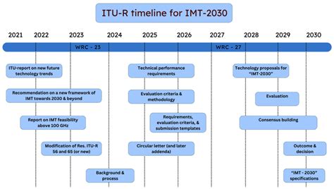 Imt 2030のタイムライン Genspark