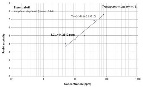 The Equation Regression Line And Lc50 Lethal Concentration 50 Of Download Scientific