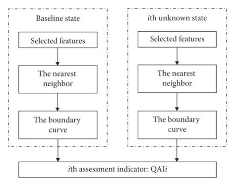 Flow Chart Of The Assessment Process Download Scientific Diagram