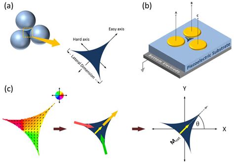 A Schematic Illustration For Obtaining The Triangular Geometry Inside