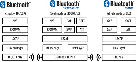Architecture Of A Bluetooth Iot Application Iotedu