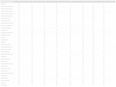 Visualizing Keyword Insights For Non Seos