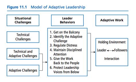 Solved Figure 11 1 Model Of Adaptive Leadership Situation Chegg