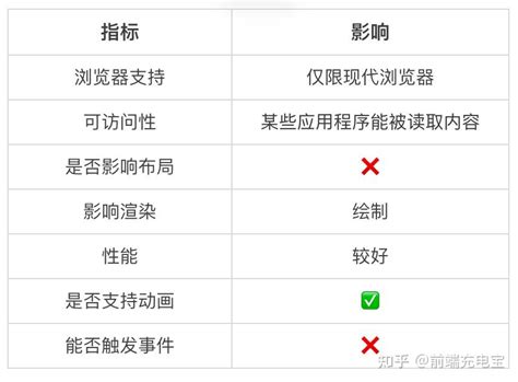 在 Css 中隐藏元素的 10 种方法 知乎